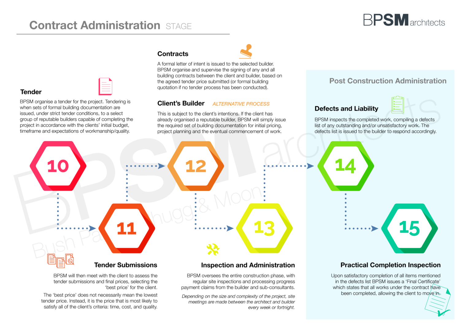 Methodology and Process - BPSM Architects
